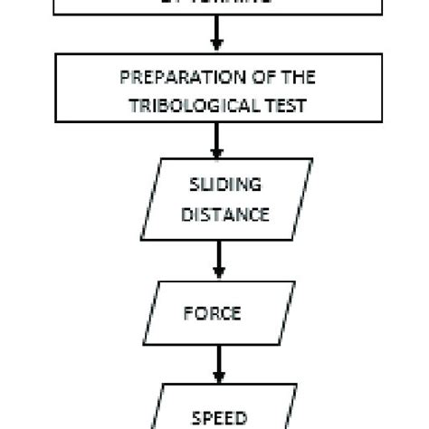 Block Diagram Of The Experimental Workflow Block Diagram Of The Download Scientific Diagram