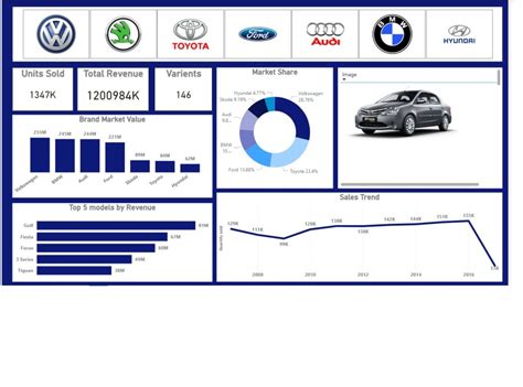 Pooja Raut On Linkedin Powerbi Datavisualization Carsales Businessintelligence…