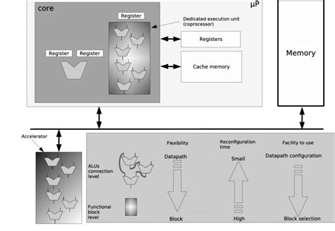 Architecture With A Coprocessor And An Accelerator Download Scientific Diagram