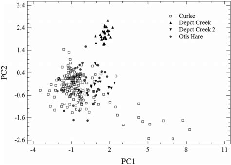 Principle Components Analysis Of Trace Elements Reveals Differences In