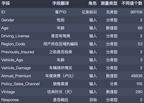 实例 分析38万条数据，用python分析保险产品交叉销售和哪些因素有关 csdn博客