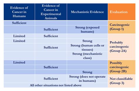 Iarc Monographs Evaluate The Carcinogenicity Of Occupational Exposure