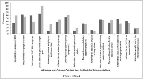 Percentage Of Correct Guideline Recommendation Elements That Formed