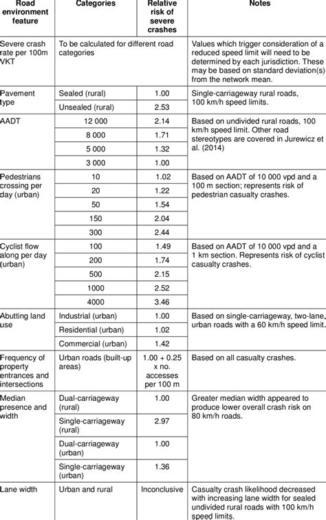 Summary Of Severe Crash Risk Factors Considered In Formulating The