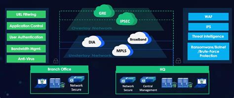 Secure Sd Wan Enterprise Wan Business Wan Provider Sangfor