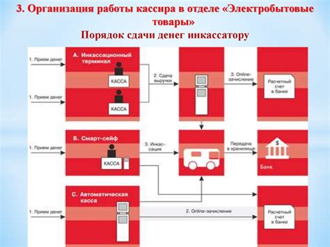 Технология продажи мороженого и бытовых электротехнических товаров Организация работы кассира