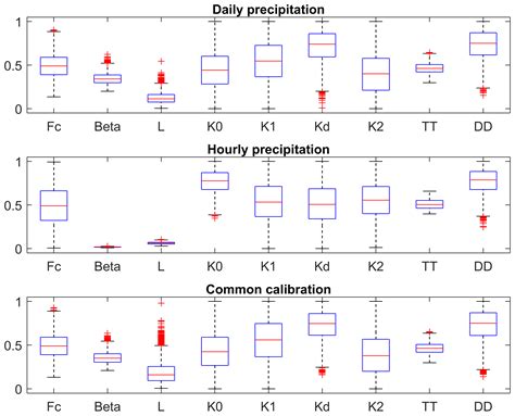 Hess Sensitivity Of Hydrological Models To Temporal And Spatial Resolutions Of Rainfall Data