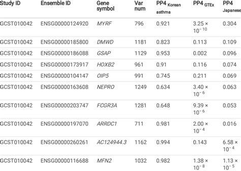 Korean Asthma Specic Colocalization Genes Download Scientific Diagram