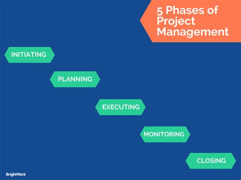 5 Phases Of Project Management Initiating By Grace Windsor Brightwork Project Management
