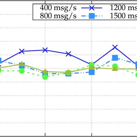 Machine To Consumer Communication Latency Under Varying Message Load Of
