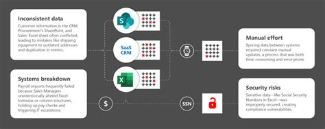Transforming Data Management With Dataverse Moving Beyond SharePoint Lists And Excel