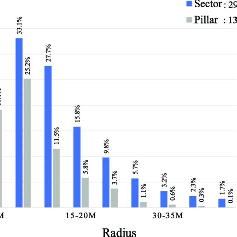 Statistical Results Of Non Null Grids For Sector And Pillar Partition Download Scientific