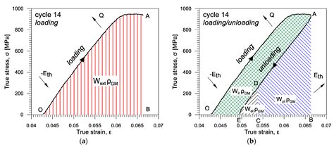 Materials Free Full Text Energy Storage And Dissipation In