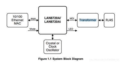 基于rv1108的以太网phy层芯片lan8720a的使用简介 Lan8720a原理图 Csdn博客