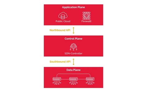 Was Ist Software Defined Networking Sdn