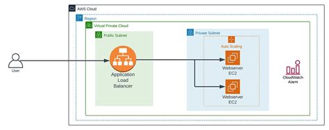 Aws Apache Webserver Autoscaling Current Scenariomy Apache Web Service By Arcel Mukadi