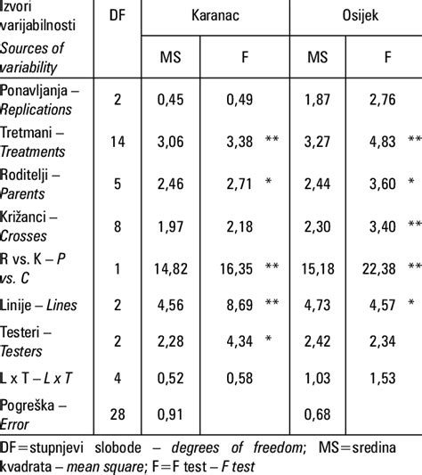 ANOVA For Line X Tester Analysis Including Parents Download Table