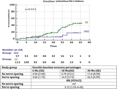 Recovery Of Erectile Function In Time Among Patients With Nerve Sparing