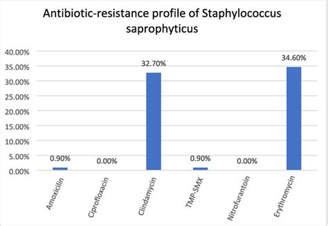 Uti Caused By Staphylococcus Saprophyticus Intechopen