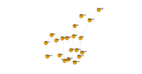 Igraph R Writing Graph Based Functions Stack Overflow