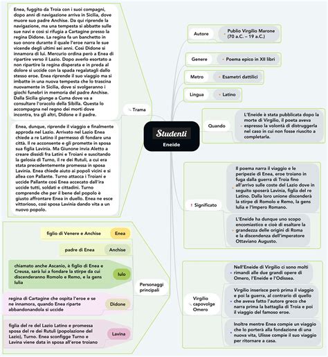 Eneide Mappa Concettuale Studentiit