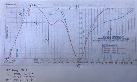 Tidal Curves Tutorial Marine Education Rya Powerboat And Jetski Courses Tidal Curves Tutorial Marine Education Rya Powerboat And Jetski Courses