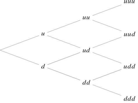 Binomial Model With T Download Scientific Diagram