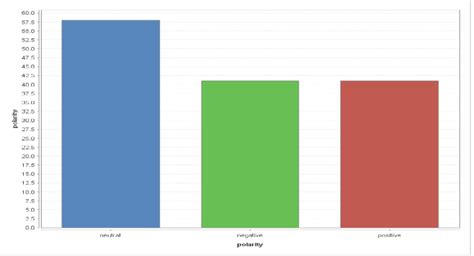 Classification On Basis Of Polarity Of Different Tweets Download Scientific Diagram