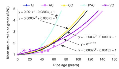 Sanitary Sewer Pipe Deterioration Models Using Miip Wrc Dataset Download Scientific Diagram