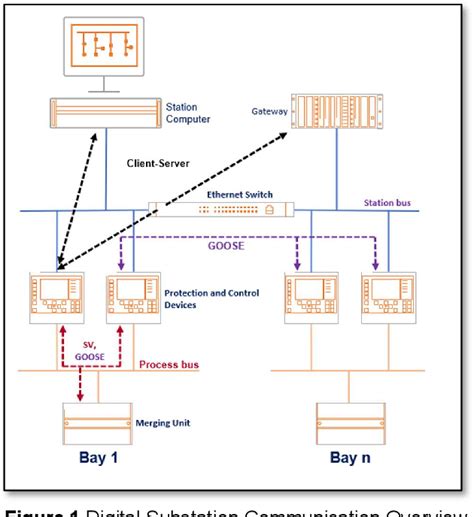 Figure 1 From Communication Bandwidth Considerations For Digital Substation Applications