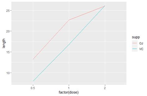 ggplot2包可视化——折线图 ggplot2折线图 csdn博客