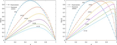 Simulation Of Behaviors Of The Burgers Equation In Example For Download Scientific Diagram
