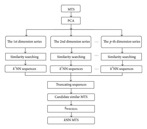 Multivariate Time Series Similarity Searching Wang 2014 The Scientific World Journal