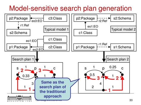 Ppt Adaptive Graph Pattern Ma T Ching For Model Transformations Using