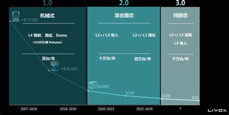 和机械式旋转激光雷达相比，mems固态激光雷达有哪些优势和劣势？ 知乎