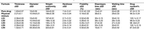 Table 1 From Development And Evaluation Of Fast Dissolving Liquisolid Haloperidol Tablets
