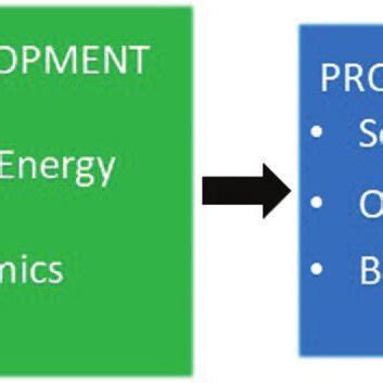 1 Process Simulation Procedure Download Scientific Diagram