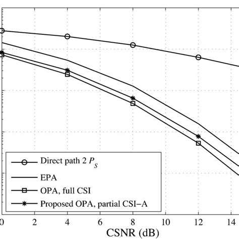 Performance Comparison Between The Optimal Power Allocation Opa