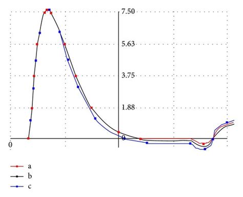 The Computed Sphere Drag Coefficient While Using Grids Shown In Figure Download High