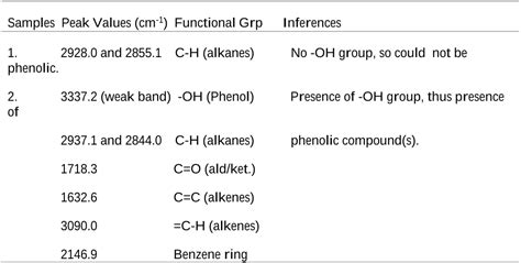 Pdf Fractionation And Identification Of Phenolic Compounds From