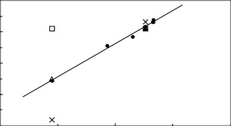 g c content at the third codon position versus the total g c content