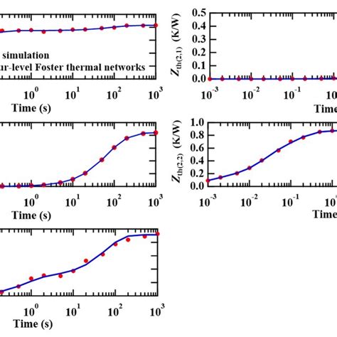 Pdf Electrothermal Co Simulation For Predicting The Power Loss And Temperature Of Sic Mosfet