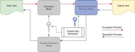 The Proposed Chaos‐based Cryptosystem Download Scientific Diagram
