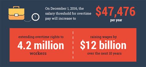 Running The Numbers Obamas New Overtime Rule [infographic]