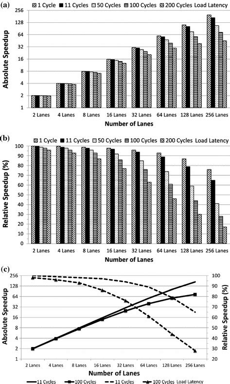 Convolution Estimated Speedup A Absolute Speedup B Relative Speedup Download Scientific