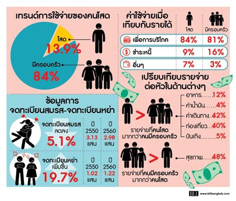 เผยคนไทยเป็นโสดเพิ่มขึ้น ใช้จ่ายกินเที่ยวสูง ทรัพย์สินน้อย ความสุขต่ำ Blt Bangkok