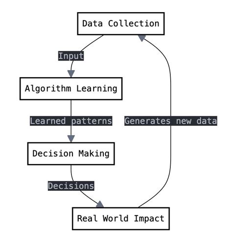 Data Ethics Algorithm Ossification André Buser Posted On The Topic