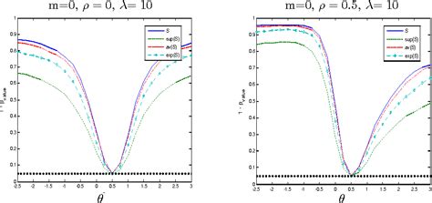 Figure 2 From Identifying Euler Equation Models Via Stability