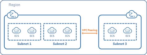 Virtual Private Cloud
