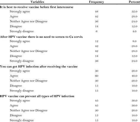 Knowledge Regarding Hpv Vaccination Download Scientific Diagram